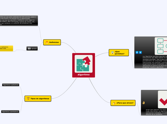 Algoritmo - Mind Map